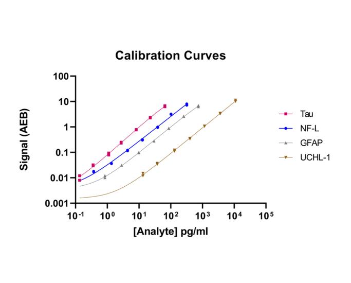 Simoa Assay Services | PBL Assay Science